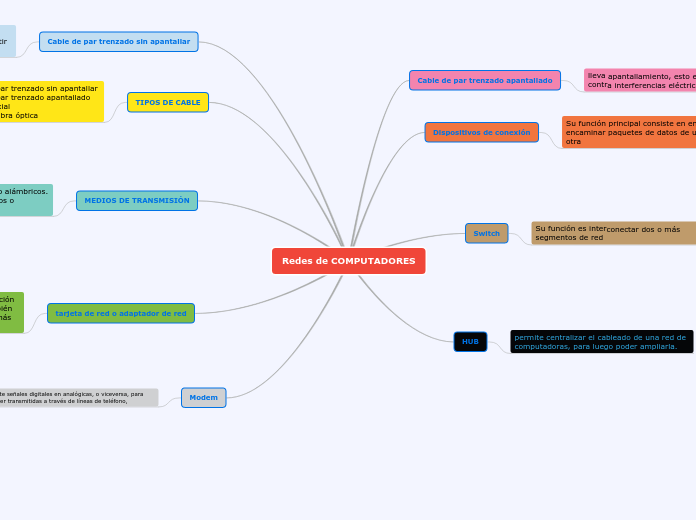 Redes de COMPUTADORES - Mind Map